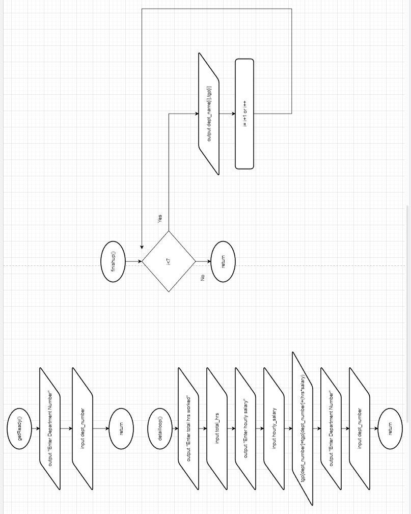 Solved Declarations numSIZE =7 num dept_number string | Chegg.com