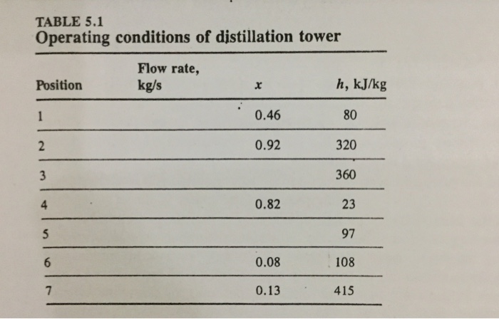 Solved 5.21. A distillation tower (Fig. 5-28) receives a | Chegg.com