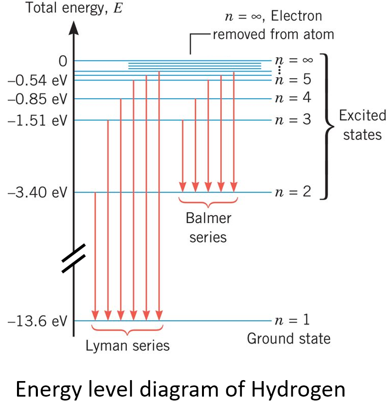 Solved An electron is in the n = 4 level of the hydrogen | Chegg.com
