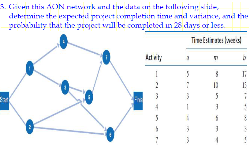 Solved 3. Given this AON network and the data on the | Chegg.com