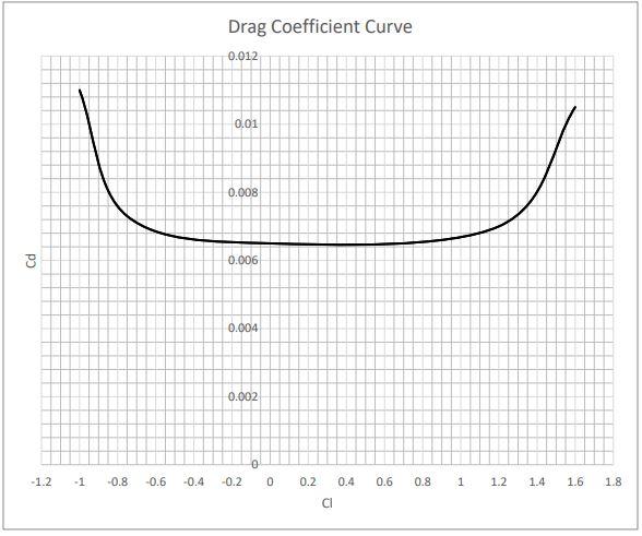Solved Consider the following graphs of aerodynamic data at | Chegg.com