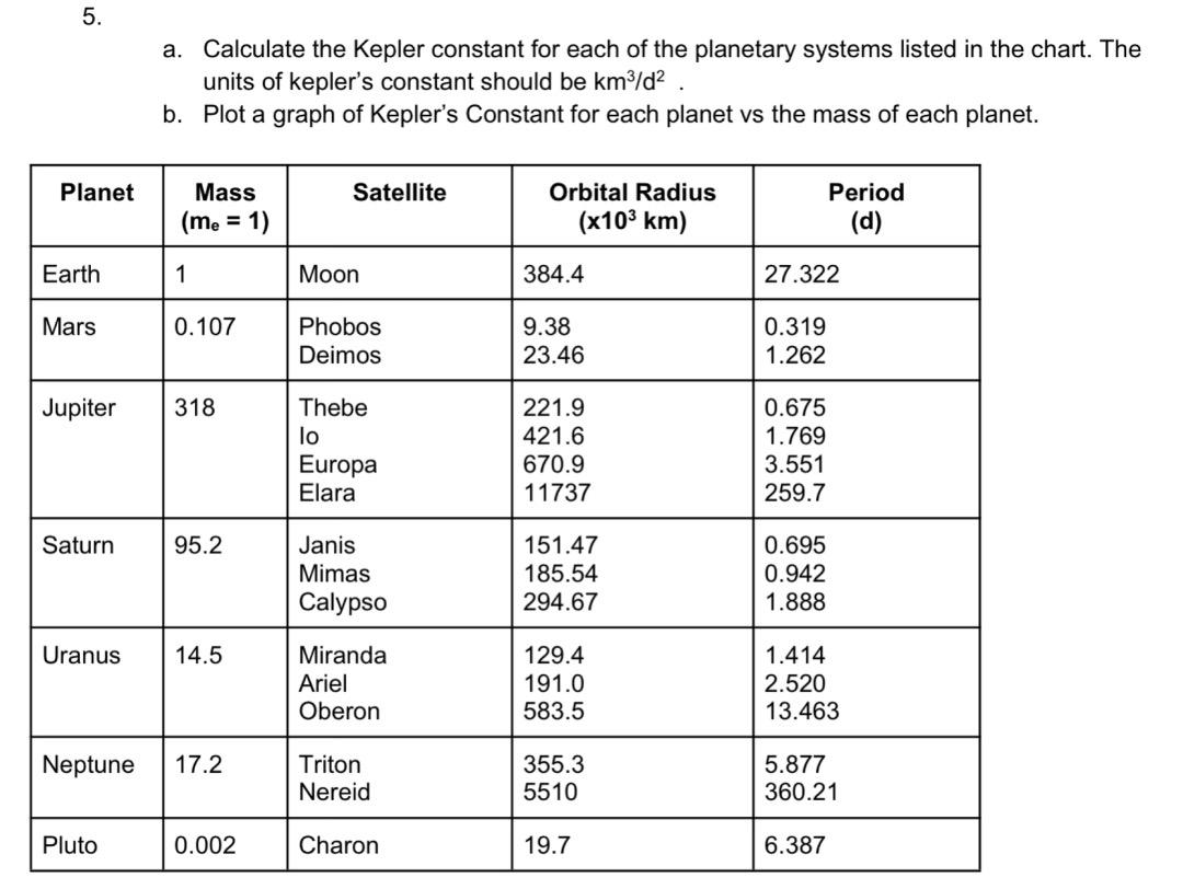 Solved 5. а. Calculate the Kepler constant for each of the | Chegg.com