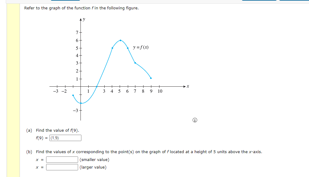 Solved Refer to the graph of the function fin the following | Chegg.com