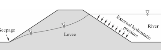 Solved Explain what may happen to the levee stability if | Chegg.com