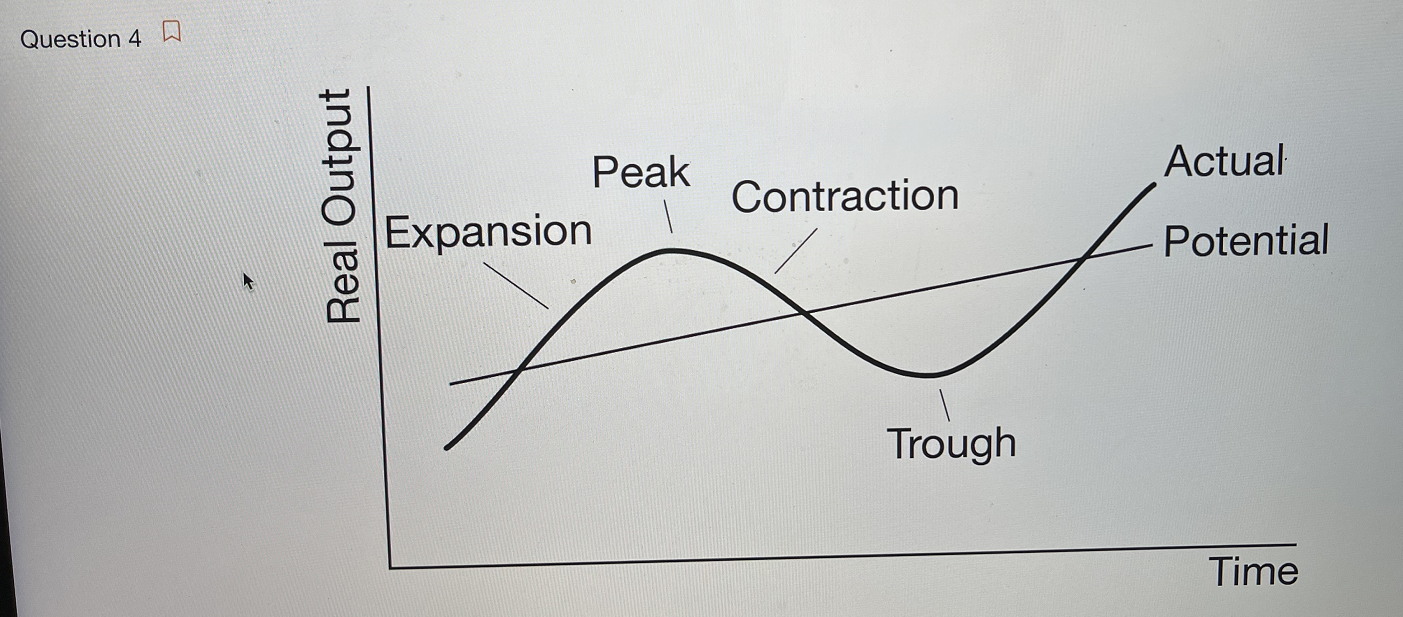 Solved Question 4 Actual Real Output Peak Expansion | Chegg.com