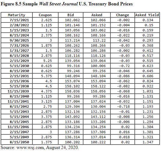 Solved Locate the Treasury bond in Figure 8.5 maturing in | Chegg.com