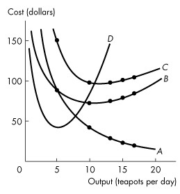Solved which illustrates short-run average and marginal cost | Chegg.com