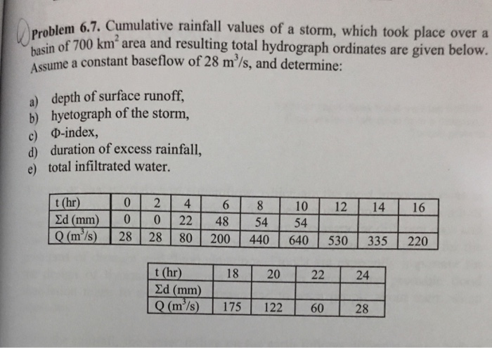 cumulative rainfall depth versus time values of a | Chegg.com