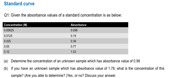 Solved Standard curve Q1: Given the absorbance values of a | Chegg.com