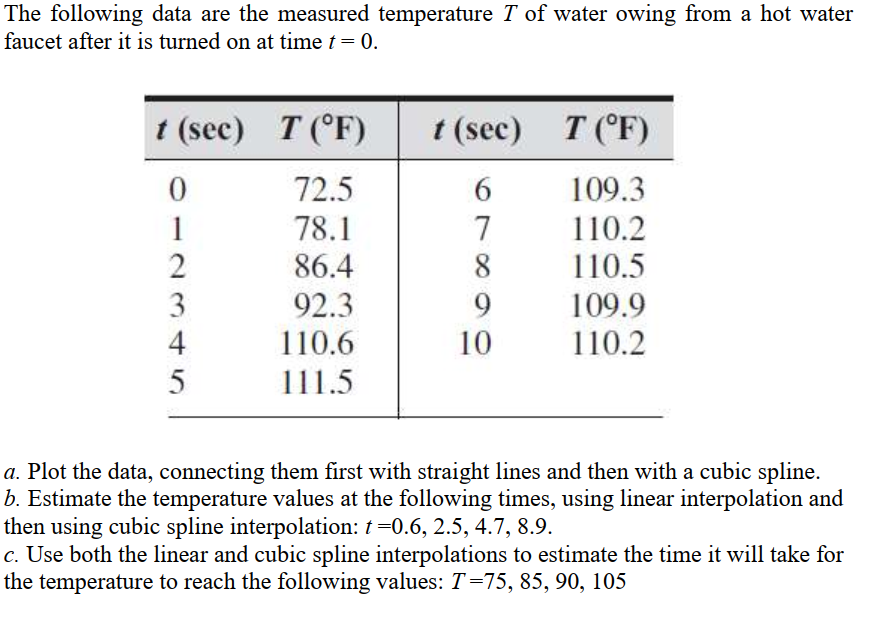 Solved The following data are the measured temperature T of | Chegg.com