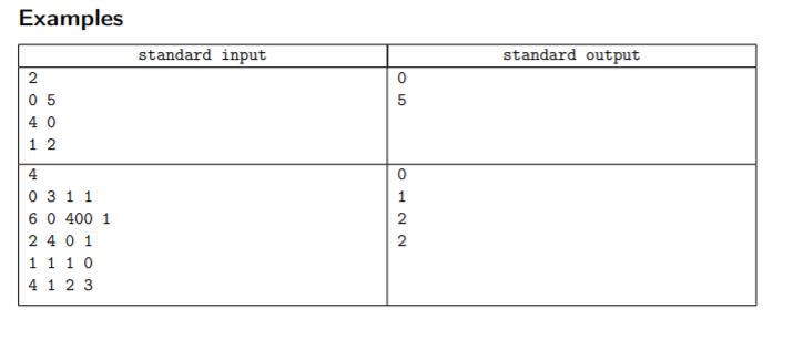 Solved Problem F. Nugman and Graph 1 Input file: standard | Chegg.com