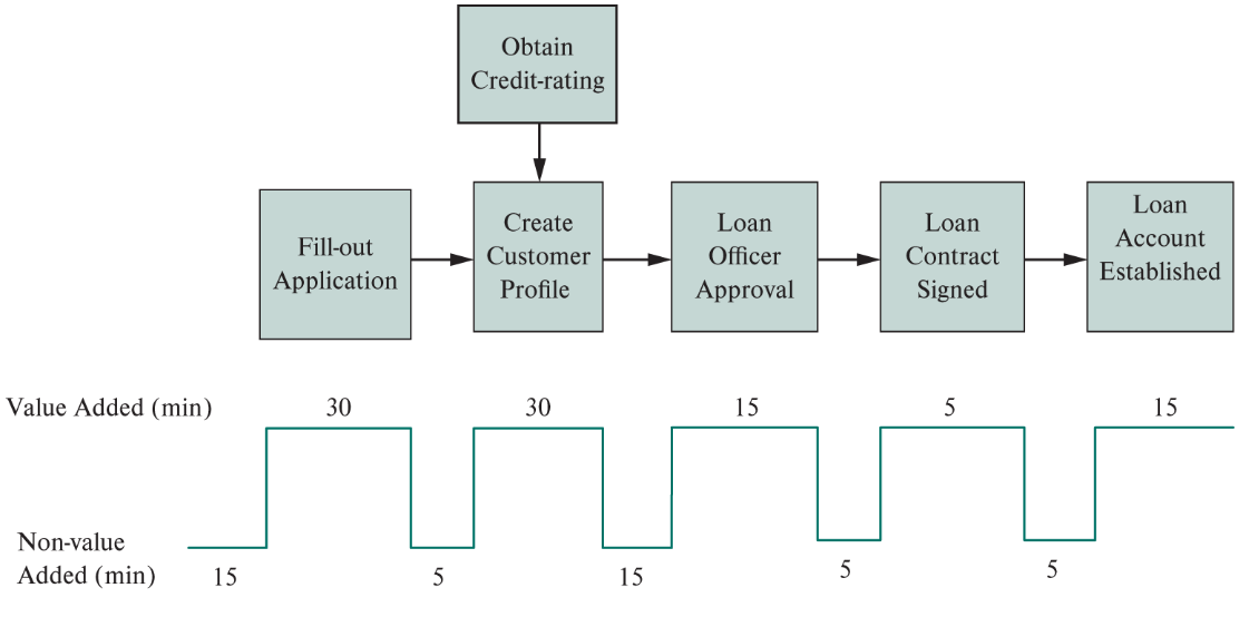 Solved Reconsider Figure 7.12, the value stream map of small | Chegg.com