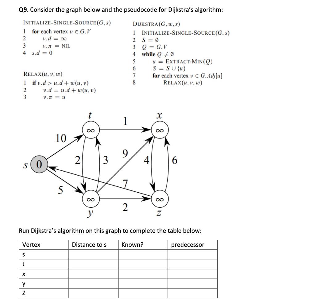 Solved Q9. Consider the graph below and the pseudocode for | Chegg.com