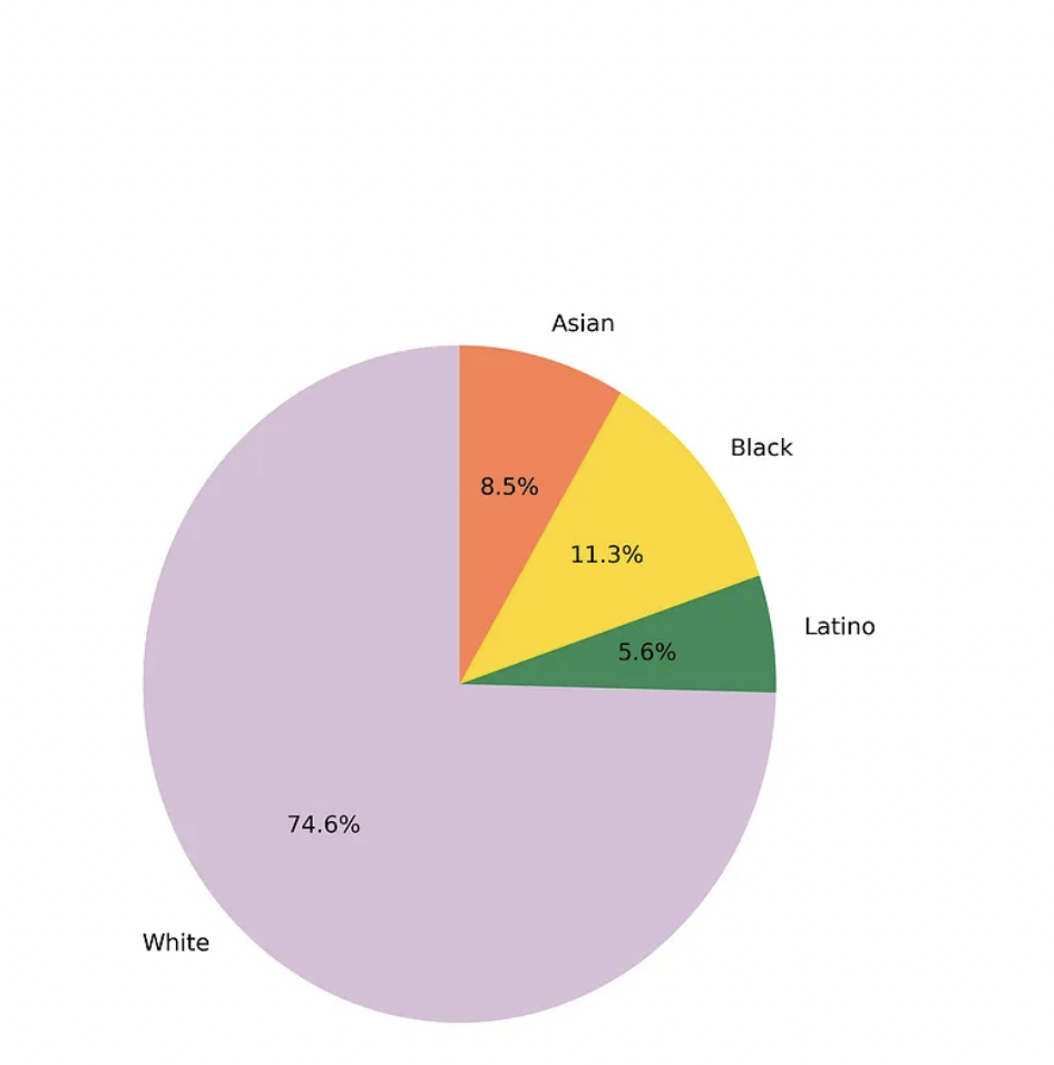 Solved Please help me re create this pie chart using R. The | Chegg.com Solved Please help me re create this pie chart using R. The | Chegg.com