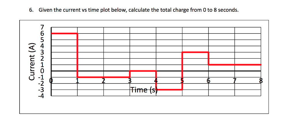 Solved 6. Given the current vs time plot below, calculate | Chegg.com