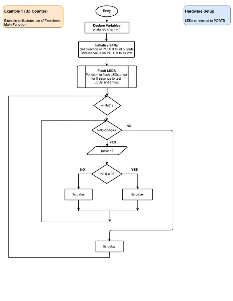 Solved I Am Using Sourceboost Ide I Need The Code 