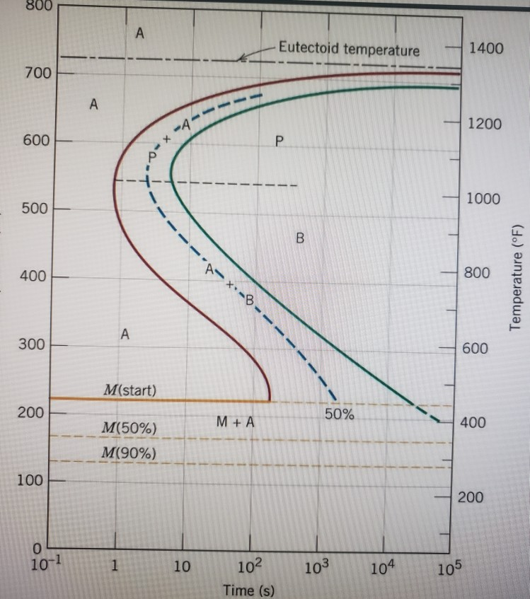 Solved 800 Eutectoid temperature - 1400 700 1200 600 -X44 | Chegg.com