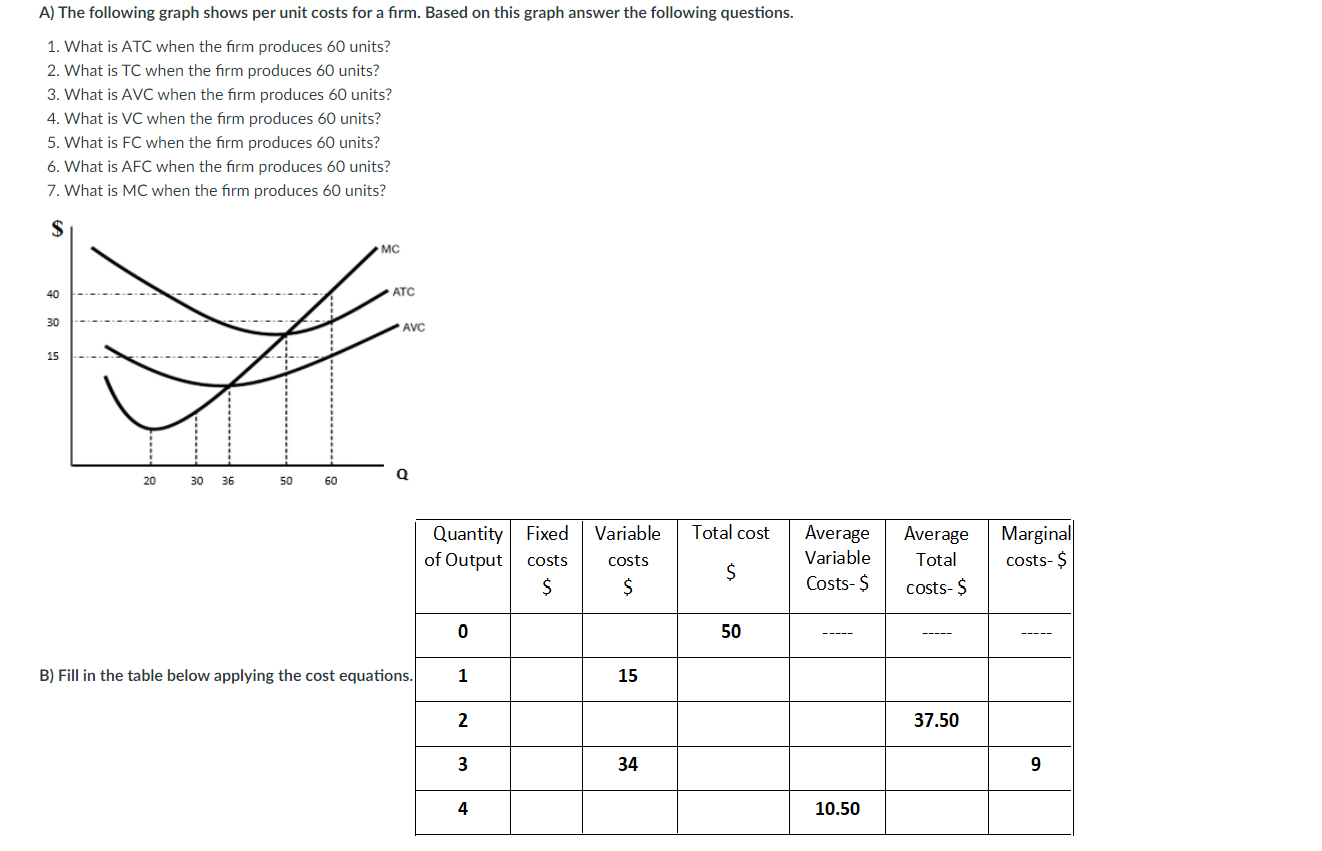 Solved A) The following graph shows per unit costs for a | Chegg.com