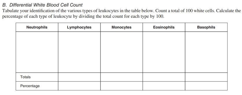 Solved B. Differential White Blood Cell Count Tabulate your | Chegg.com
