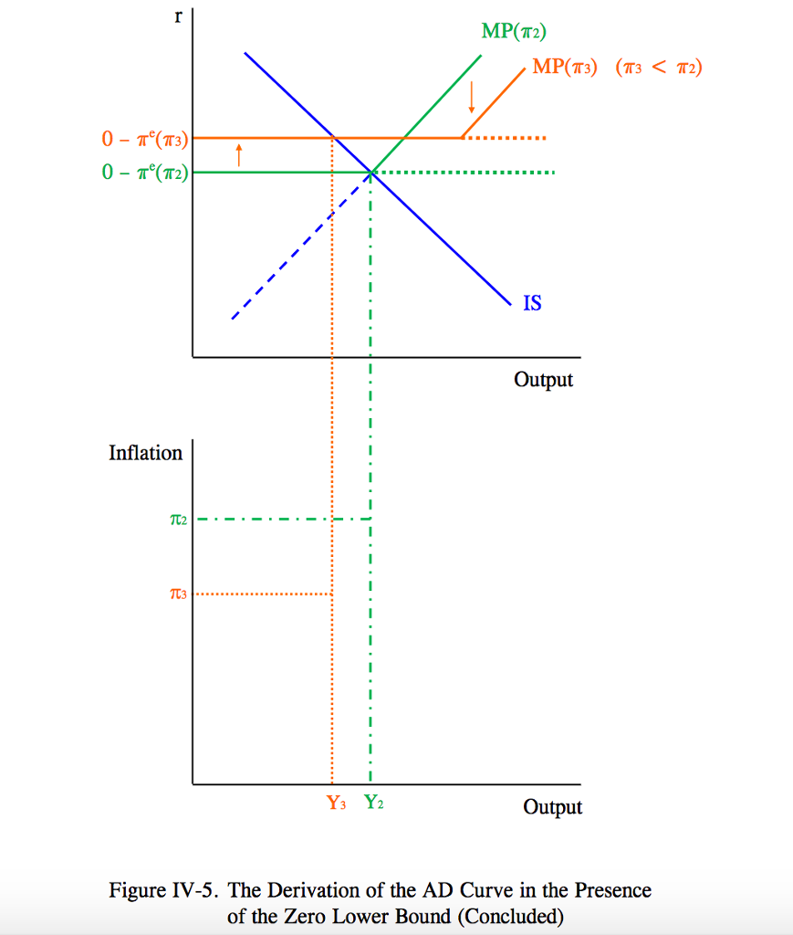 Solved Draw an IS-MP diagram for the IS curve and the MP(?3) | Chegg.com