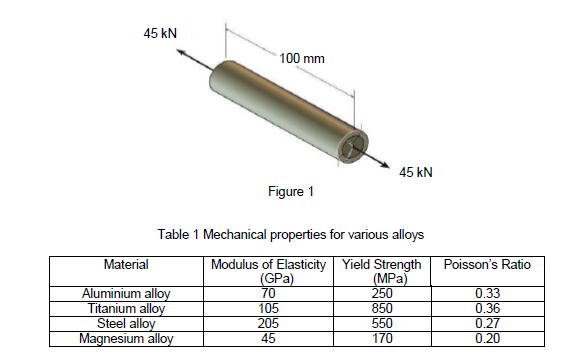 Solved Figure shows a cylindrical rod with 100 mm long and | Chegg.com
