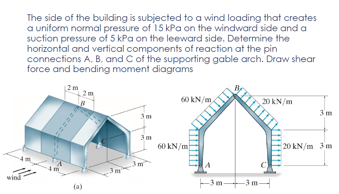 Solved The side of the building is subjected to a wind | Chegg.com
