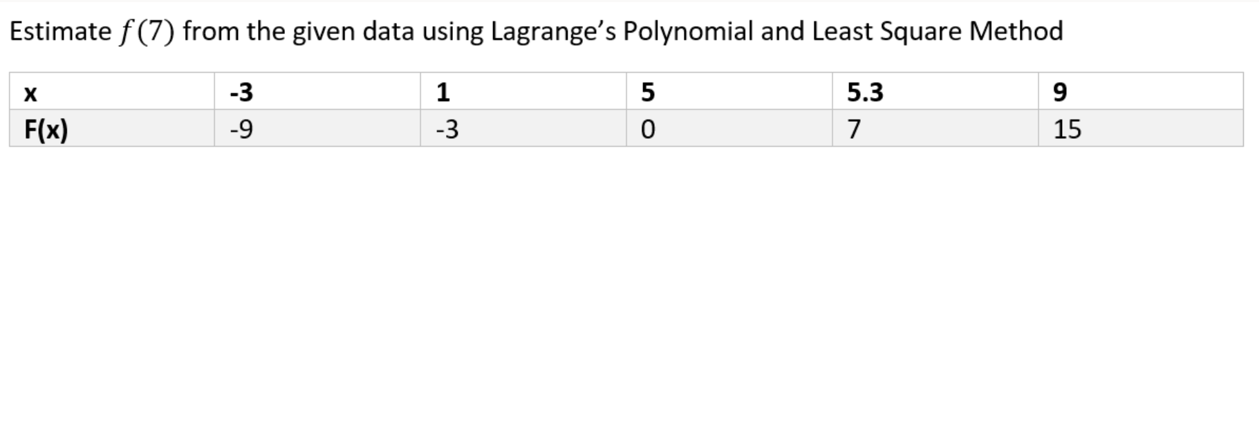 Solved Estimate f (7) from the given data using Lagrange's | Chegg.com