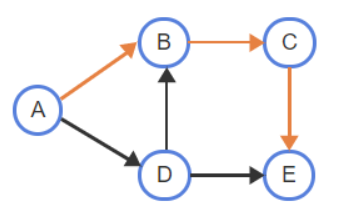 Solved Algorithms - Practice 1. How would you represent the | Chegg.com