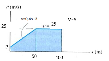 Solved The V - s graph describing the movement of the | Chegg.com
