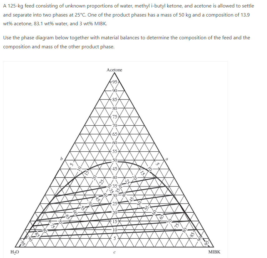 Solved A 125−kg feed consisting of unknown proportions of | Chegg.com