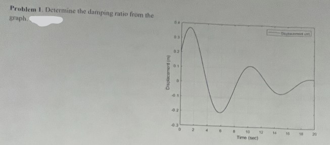 Solved Problem 1. Determine the damping ratio from the graph | Chegg.com