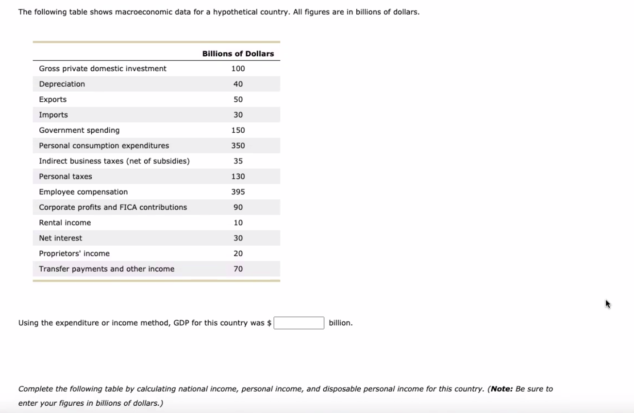 Solved The following table shows macroeconomic data for a | Chegg.com
