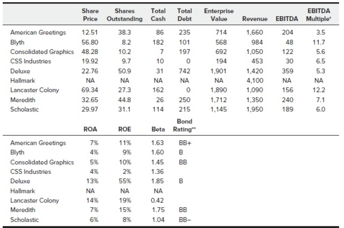 Solved Figure out the implied enterprise value of American | Chegg.com
