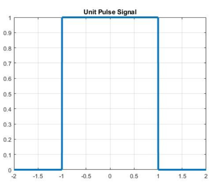 MATLAB Question Chapter 3: Fourier Series and Fourier | Chegg.com