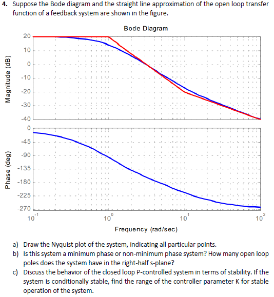 4. Suppose the Bode diagram and the straight line | Chegg.com