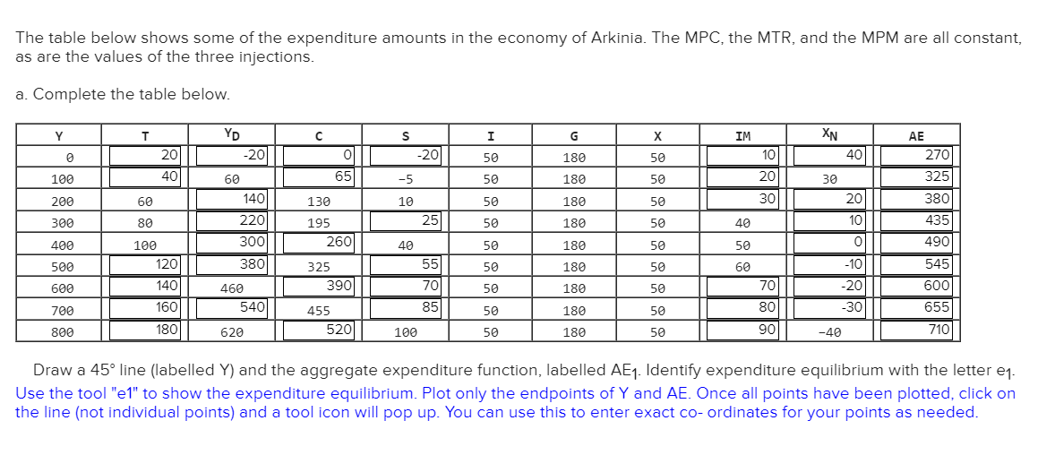 Solved The table below shows some of the expenditure amounts | Chegg.com