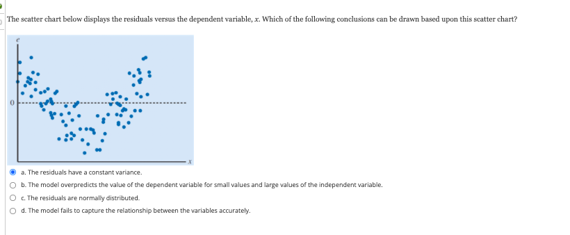 Solved The scatter chart below displays the residuals versus | Chegg.com