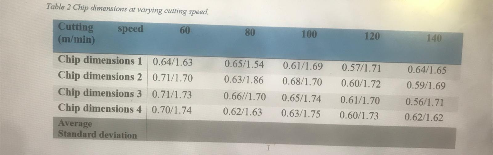 1.Calculate the average chip thickness (tc) and chip | Chegg.com