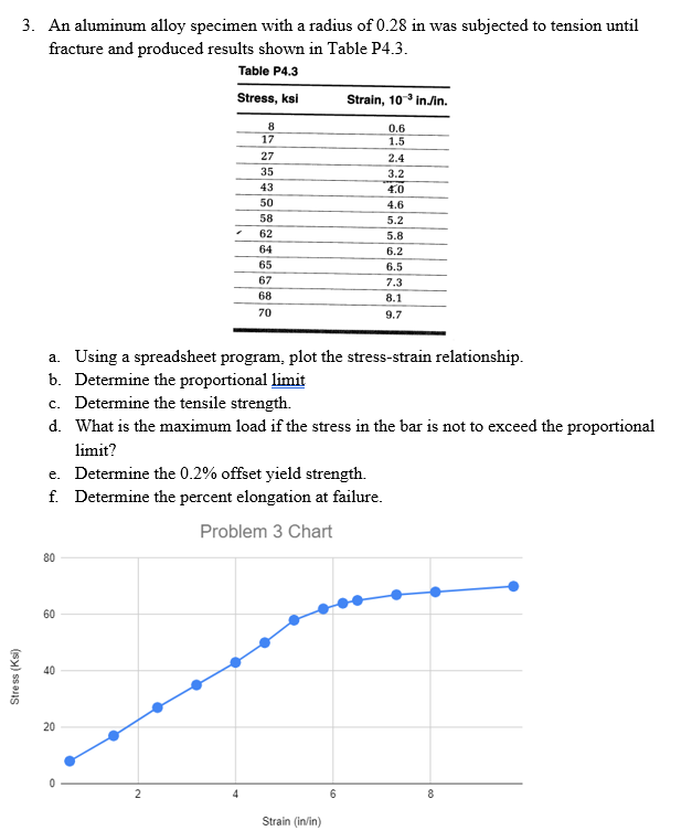 Solved An aluminum alloy specimen with a radius of 0.28 in | Chegg.com