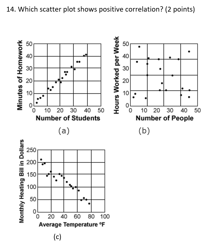 14. Which scatter plot shows positive correlation? (2 | Chegg.com