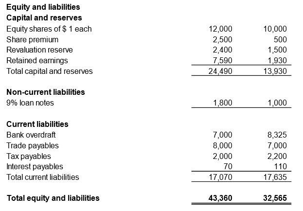 Solved QUESTION 2 [25 MARKS] IAS 1 requires that one of the | Chegg.com
