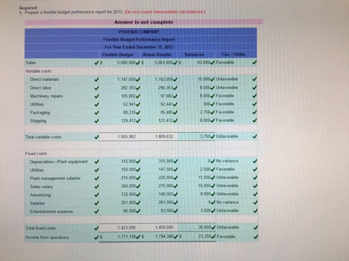 Solved 1. Prepare a flexible budget performance report for | Chegg.com
