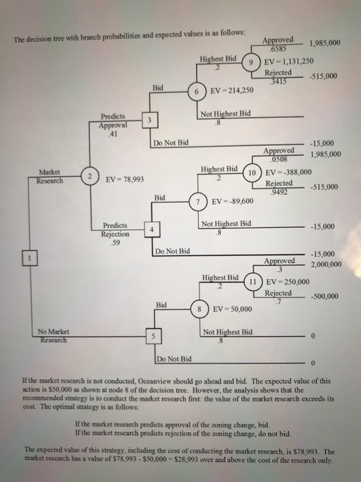 Solved Decision Analysis Case Problem: Property Purchase | Chegg.com Solved Decision Analysis Case Problem: Property Purchase | Chegg.com