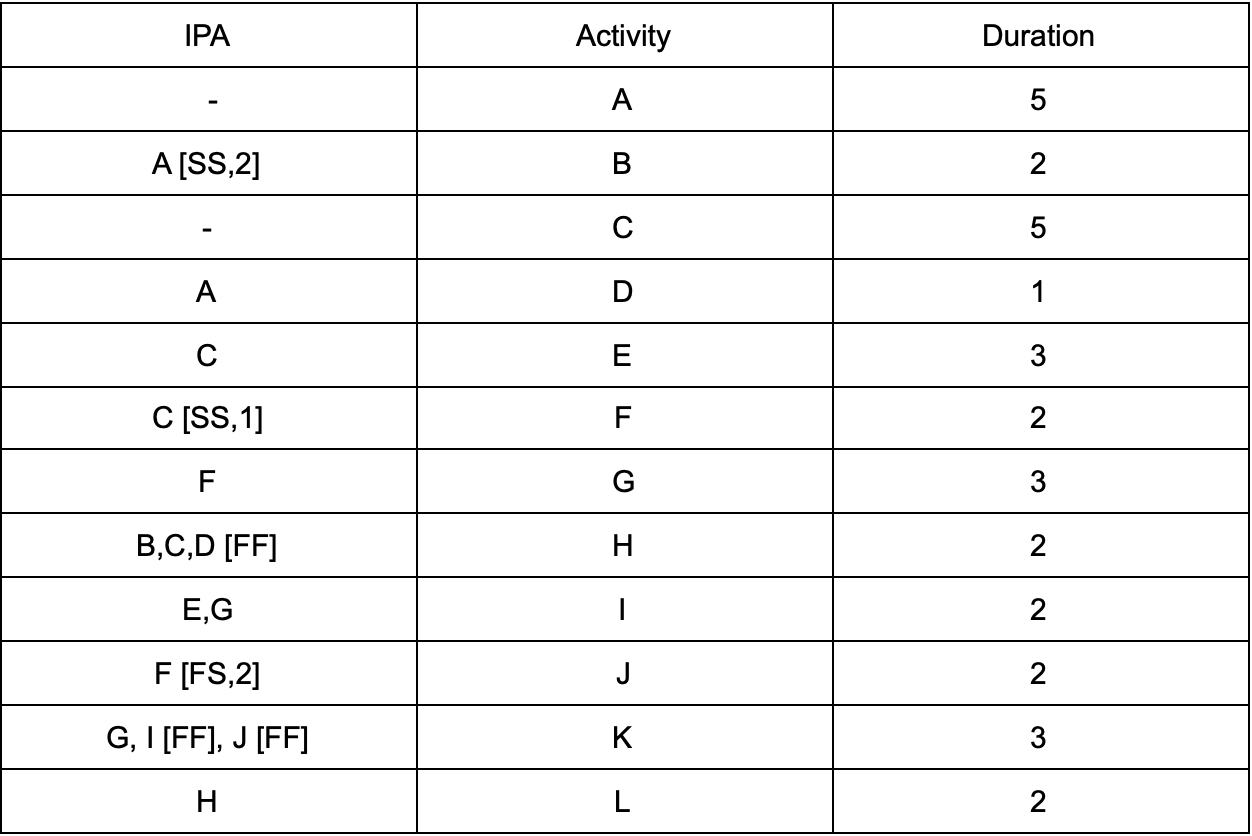 Solved draw PDM network diagram including the LS, FS, ES, | Chegg.com