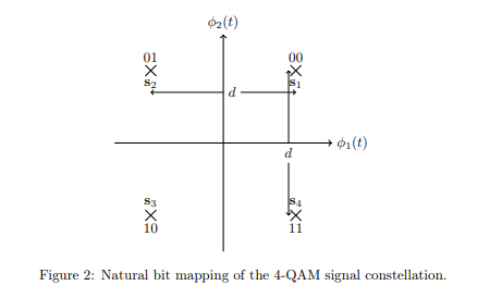 Consider the 4-QAM signal constellation shown in | Chegg.com