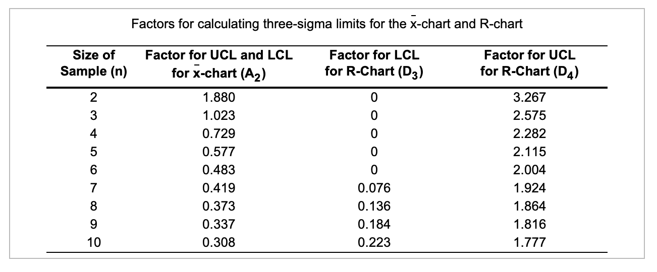 Solved Factors for calculating three-sigma limits for the | Chegg.com