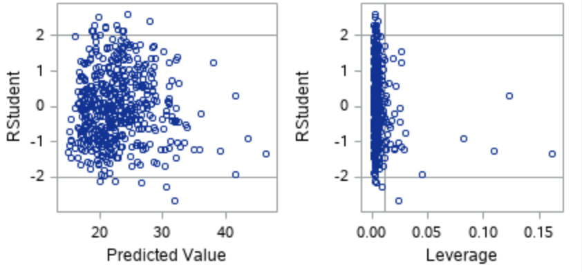 Solved SAS statistic problem please refer to the plots and | Chegg.com
