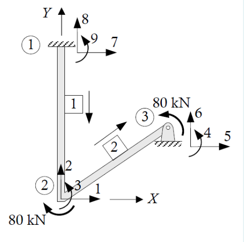 Solved Calculate the structural stiffness matrix of the | Chegg.com