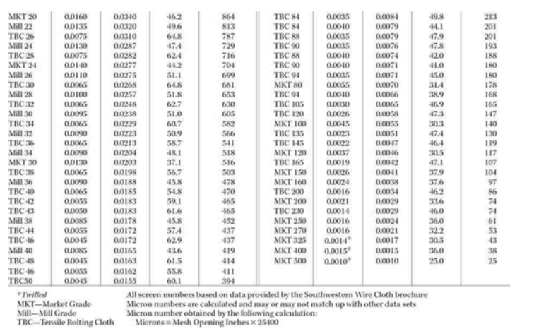 Solved A 500-micron particle through a 40–mesh TBC screen | Chegg.com
