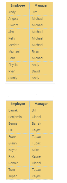 Solved: The Employee Table Has The Following Columns: ID -... | Chegg.com